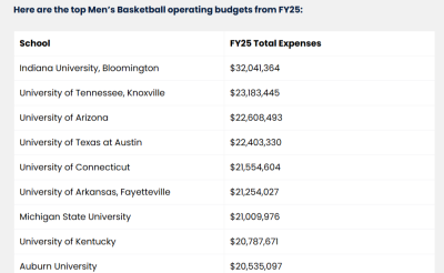 Nobody Spends More $$ on Hoops Than IU – Page 2 – IU Men’s Basketball ...